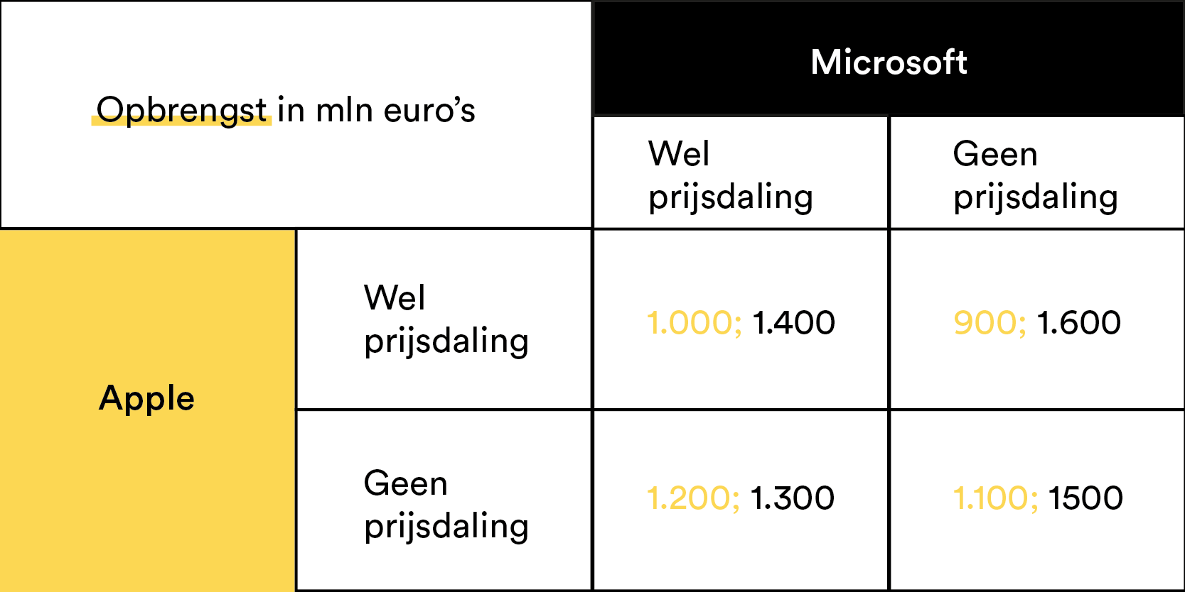 Speltheorie - Direct uitleg voor ieder vak